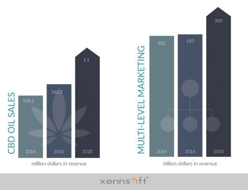 In 2015, Direct Sales Reached 183.7 Billion in Revenue | MLM Software ...